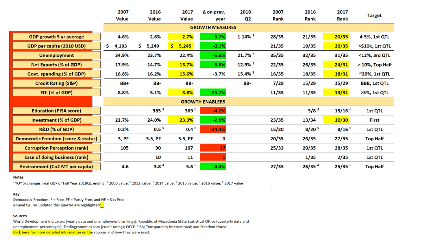 Macedonia Country Dashboard – 2018 Q2 update: – Macedonia2025