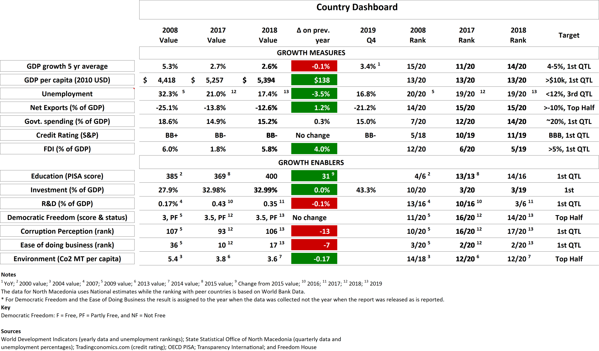 Macedonia Country Dashboard – 2019 Q4 update – Macedonia2025